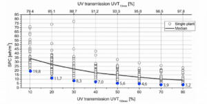 Understanding UV Transmittance (UVT) for Water Treatment