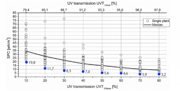 Understanding UV Transmittance (UVT) for Water Treatment